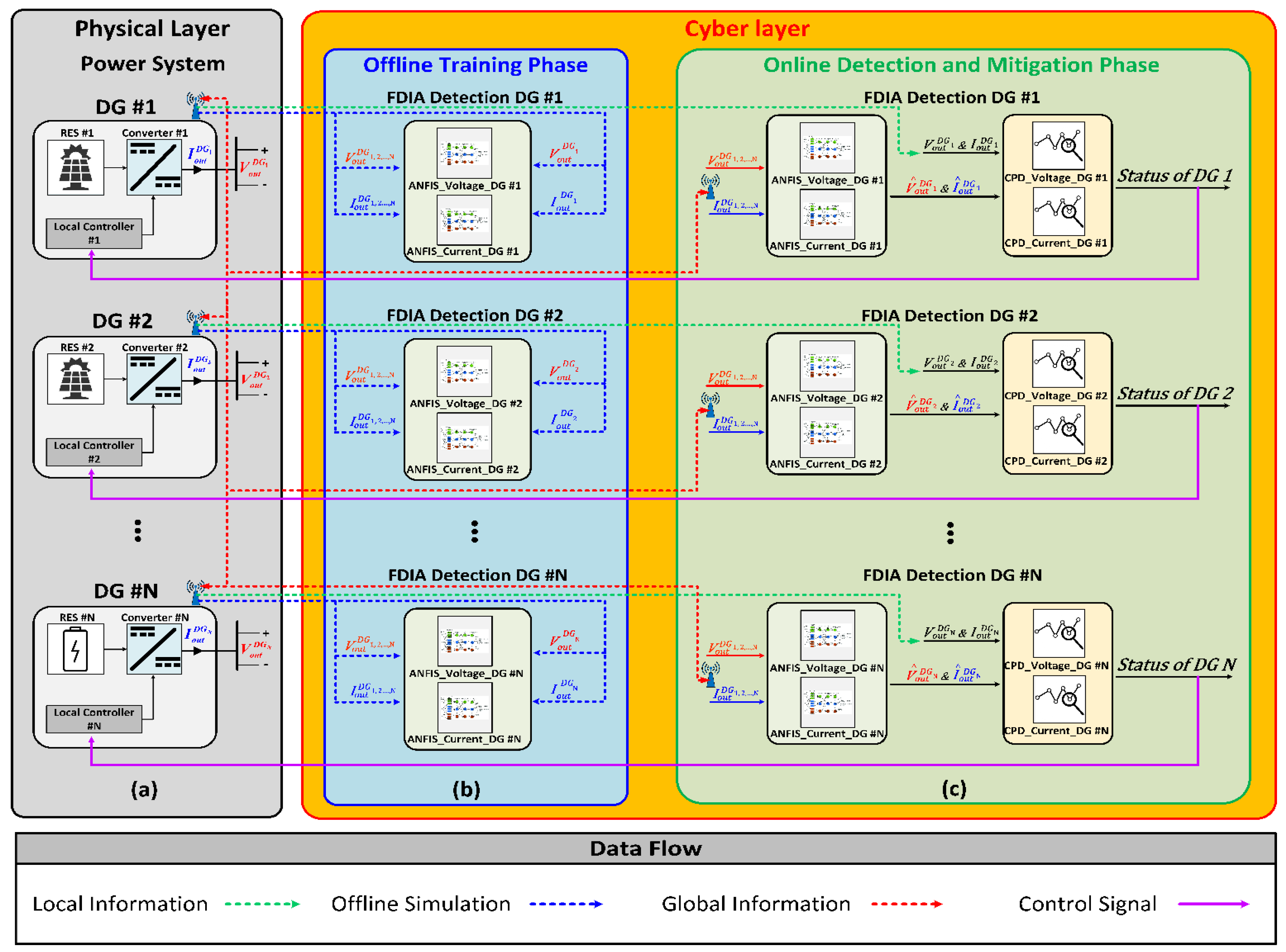A Data-Driven Framework for FDI Attack Detection and Mitigation in DC Microgrids