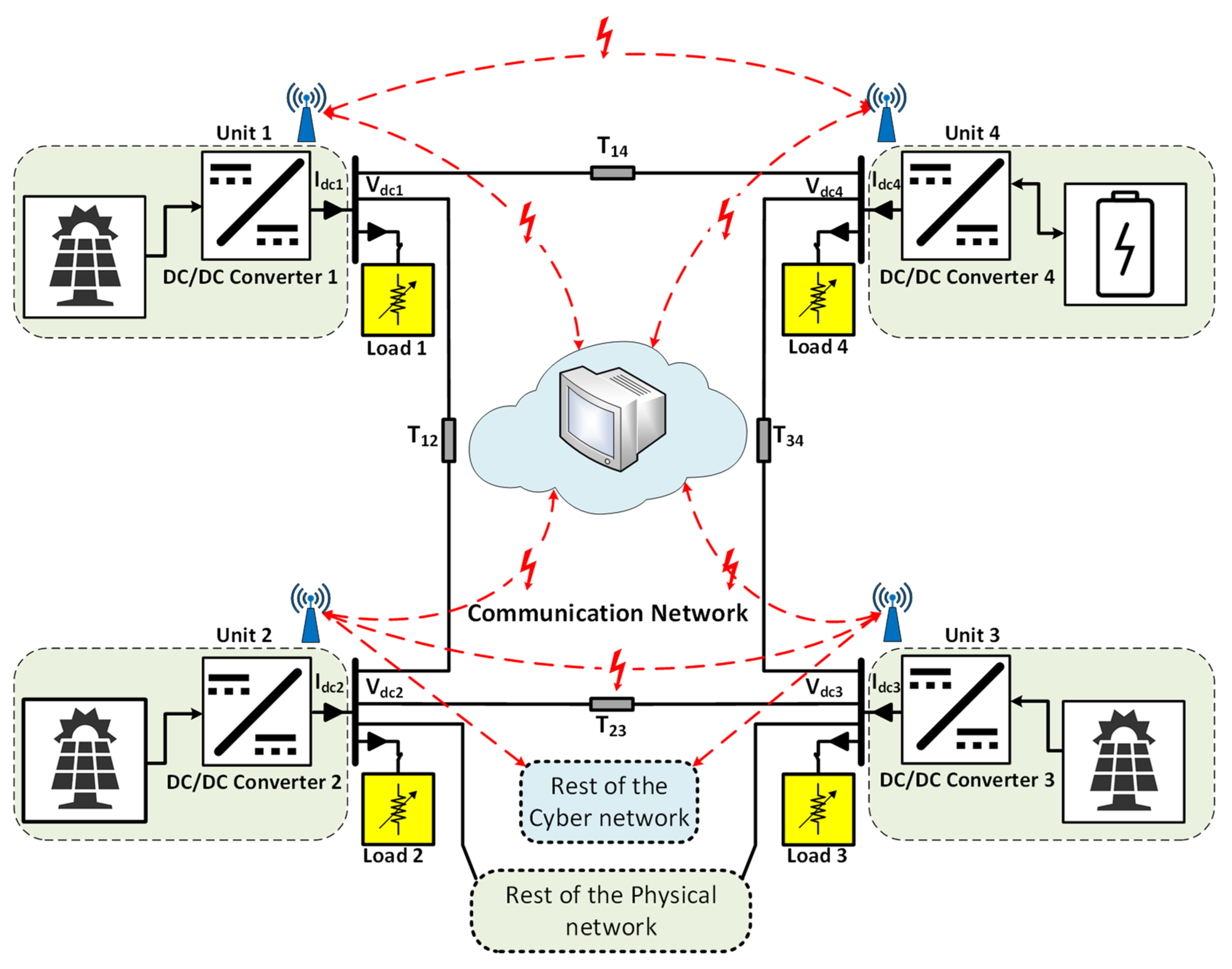 A Data-Driven Framework for FDI Attack Detection and Mitigation in DC ...