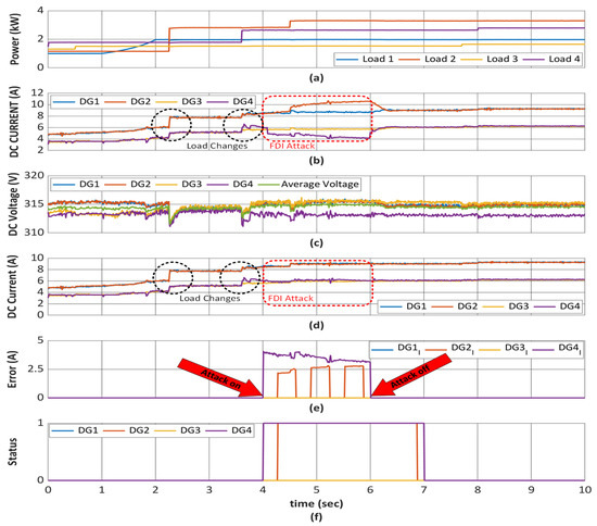 A Data-Driven Framework for FDI Attack Detection and Mitigation in DC Microgrids