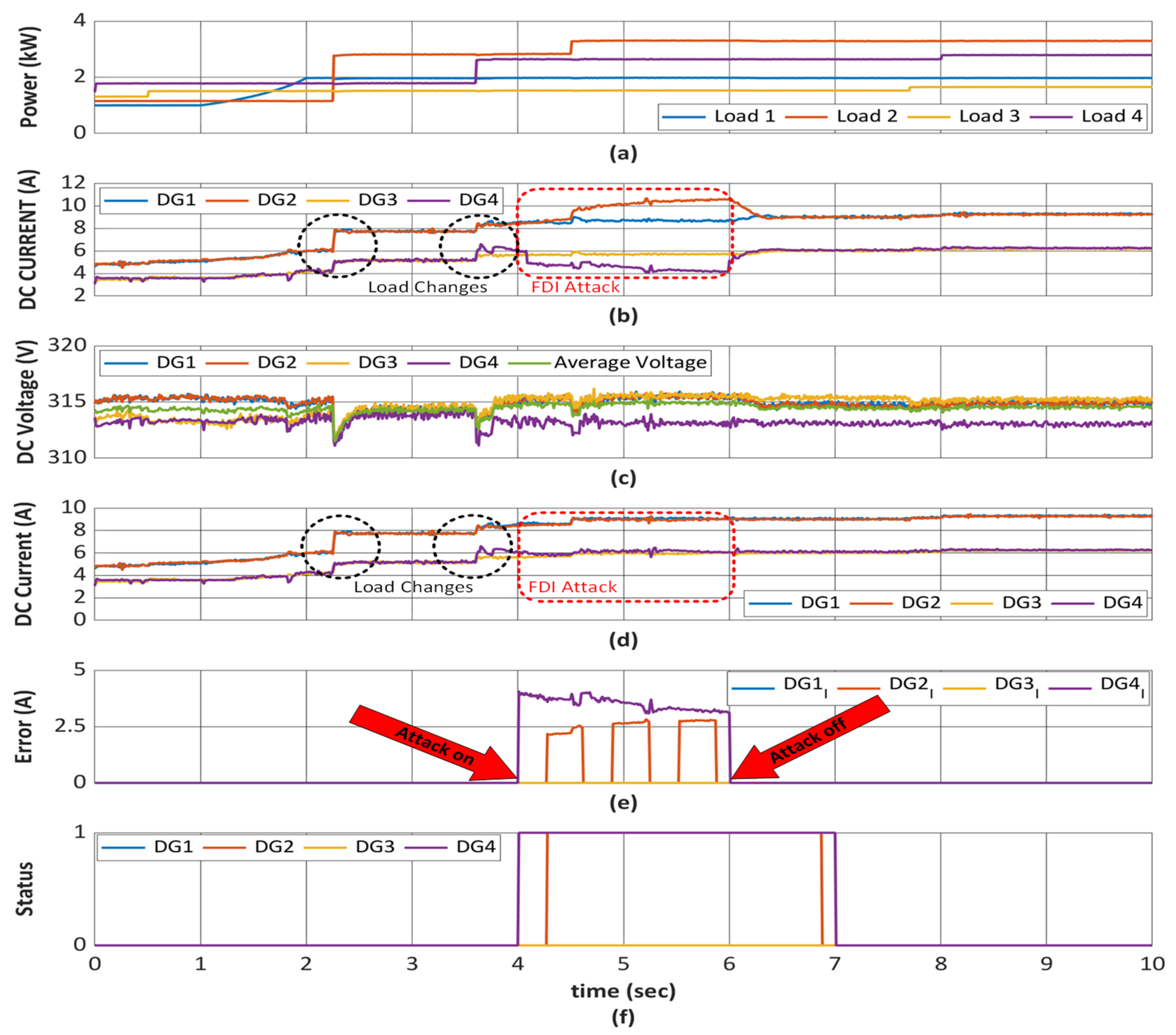 A Data-Driven Framework for FDI Attack Detection and Mitigation in DC Microgrids