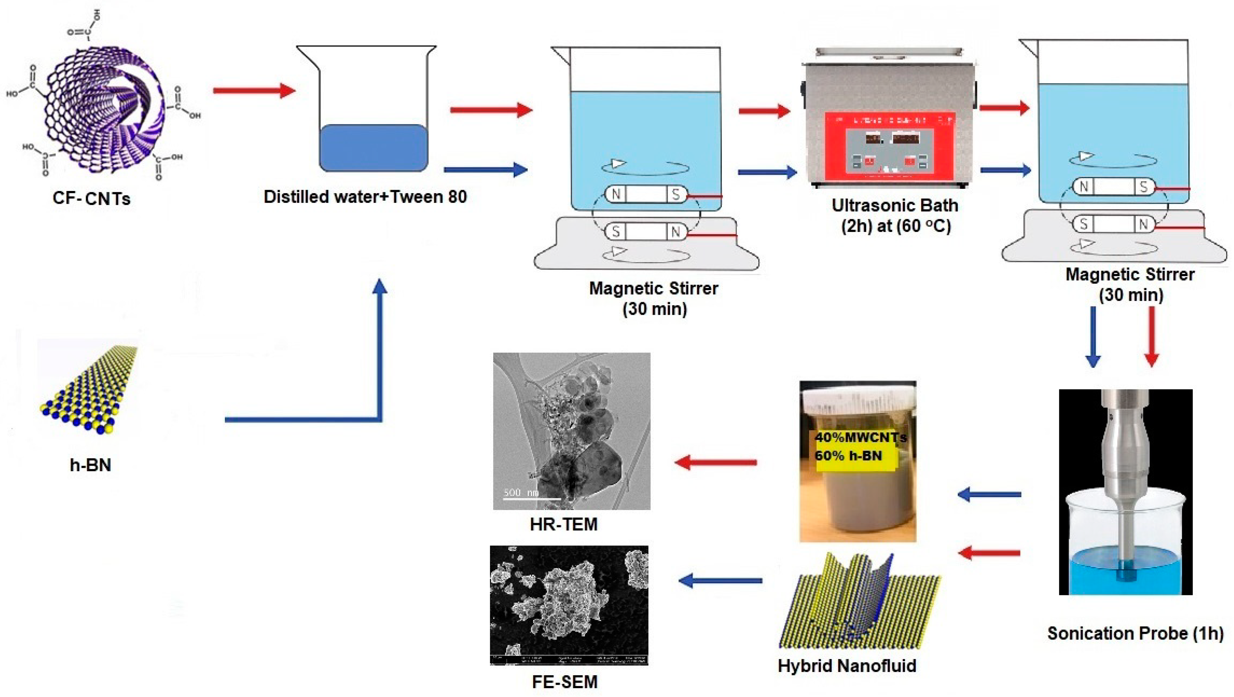 Experimental Investigation on the Thermophysical and Rheological ...