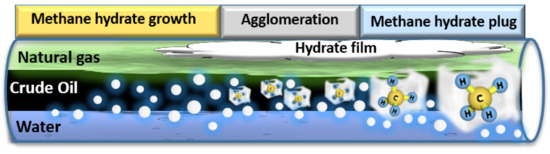 Towards Gas Hydrate-Free Pipelines: A Comprehensive Review of Gas Hydrate Inhibition Techniques