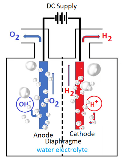 Sustainable Hydrogen Production from Seawater Electrolysis: Through Fundamental Electrochemical ...