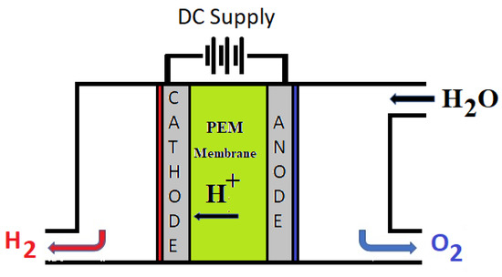 Sustainable Hydrogen Production from Seawater Electrolysis: Through ...