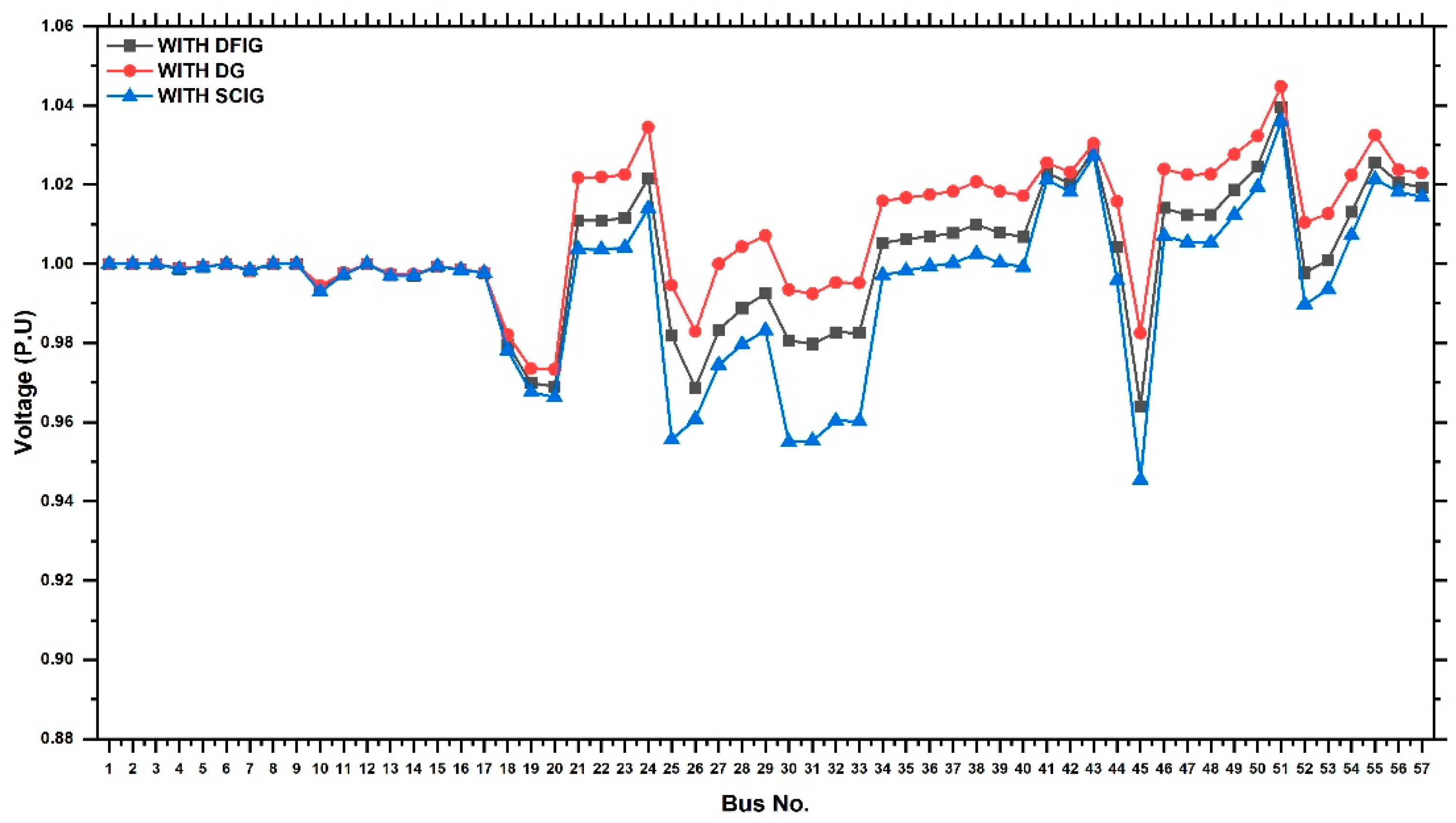Voltage Profile Improvement by Integrating Renewable Resources with ...