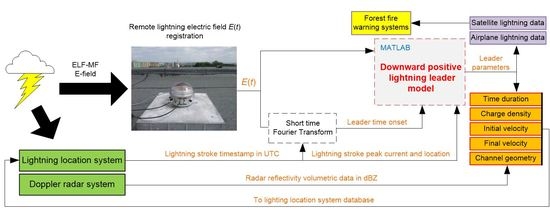 Energies | Free Full-Text | A New Method for Modeling and Parameter ...