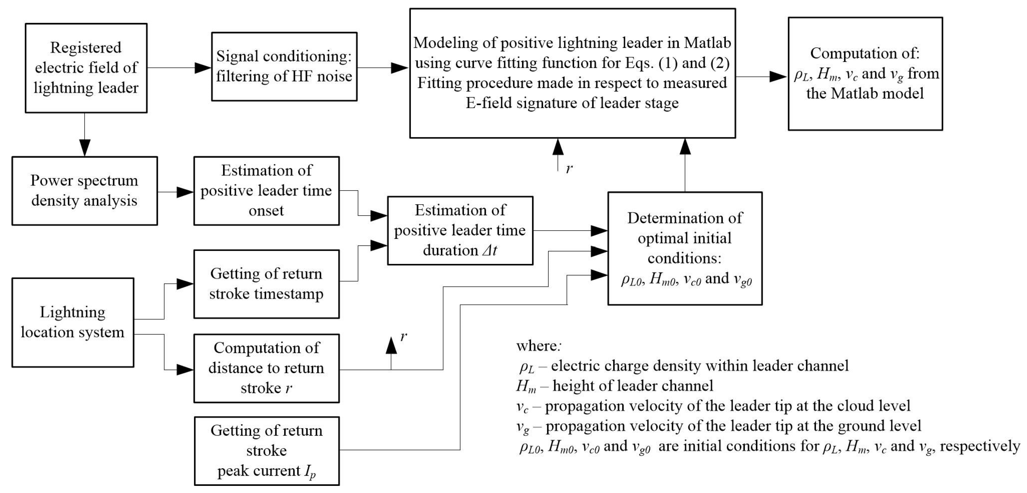 A New Method for Modeling and Parameter Identification of Positively Charged Downward Lightning ...