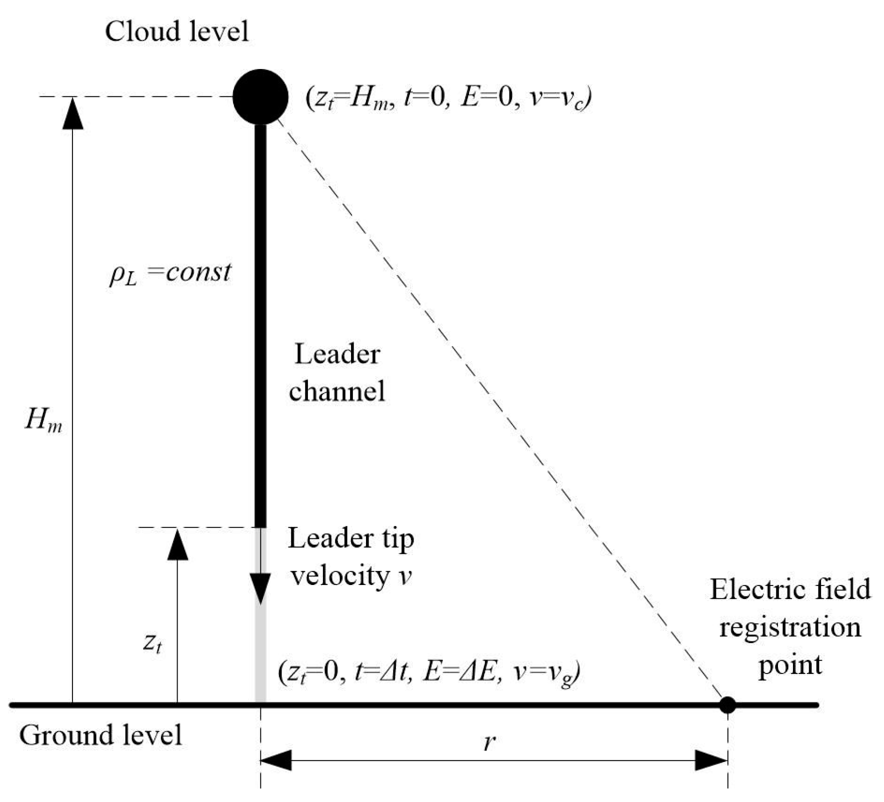 A New Method for Modeling and Parameter Identification of Positively Charged Downward Lightning ...
