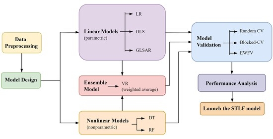 Short-Term Load Forecasting