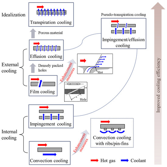 Review of Advanced Effusive Cooling for Gas Turbine Blades