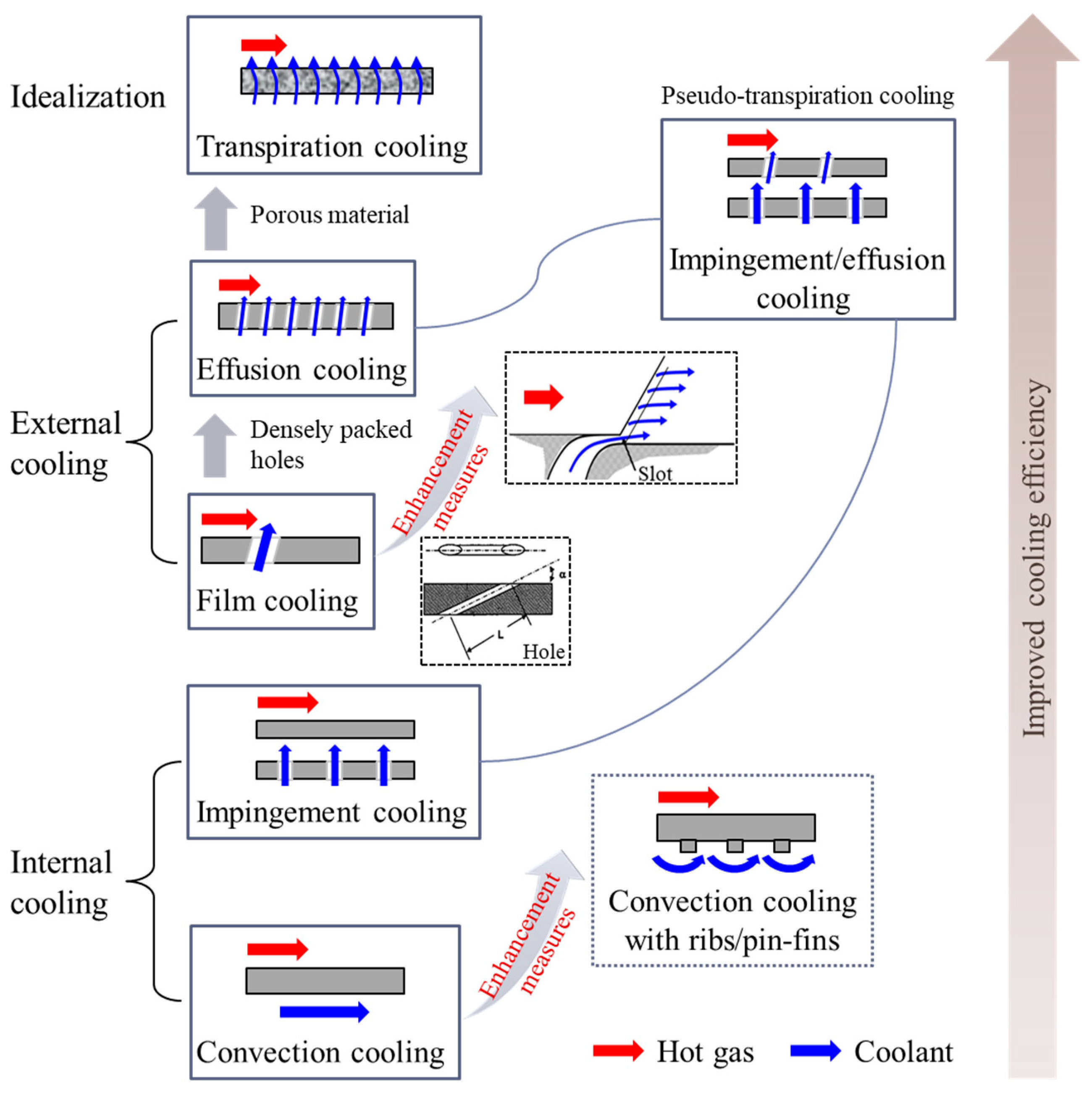 Review of Advanced Effusive Cooling for Gas Turbine Blades