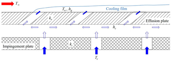 Review of Advanced Effusive Cooling for Gas Turbine Blades