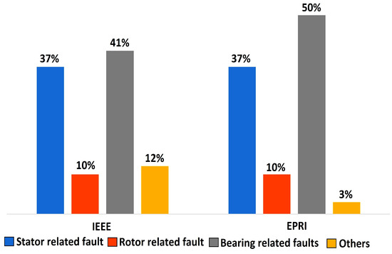 Broken Rotor Bar Fault Diagnosis Techniques Based on Motor Current Signature Analysis for ...