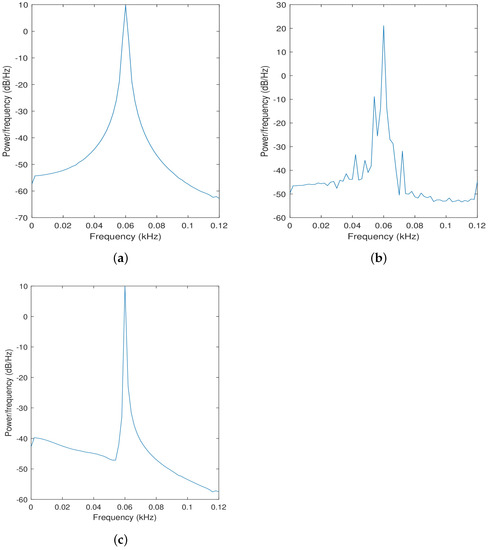 Broken Rotor Bar Fault Diagnosis Techniques Based on Motor Current ...