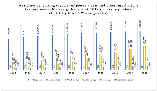 Energies | Free Full-Text | Overview of Green Energy as a Real ...