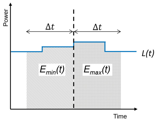 Energies | Free Full-Text | Economic Assessment of Demand Response ...