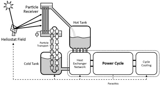 High-Efficiency Power Cycles for Particle-Based Concentrating Solar ...