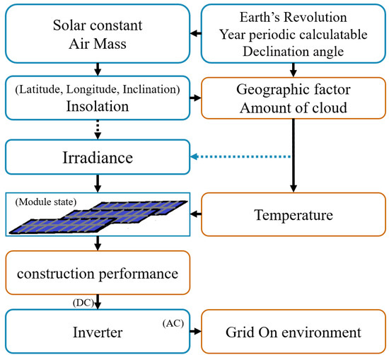 Energies | Free Full-Text | A Study of Neural Network Framework for ...