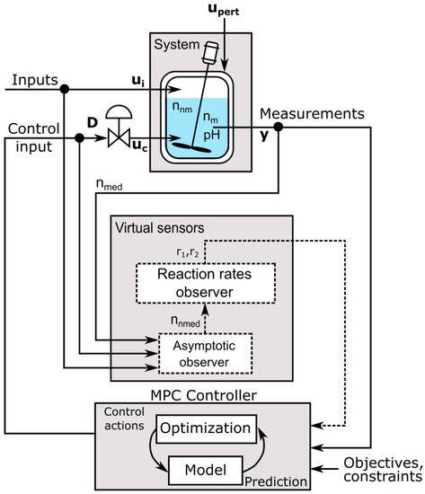 Energies | Free Full-Text | Full-Scale Digesters: Model Predictive ...