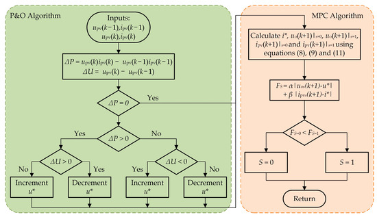 A Distributed Two-Level Control Strategy for DC Microgrid Considering ...