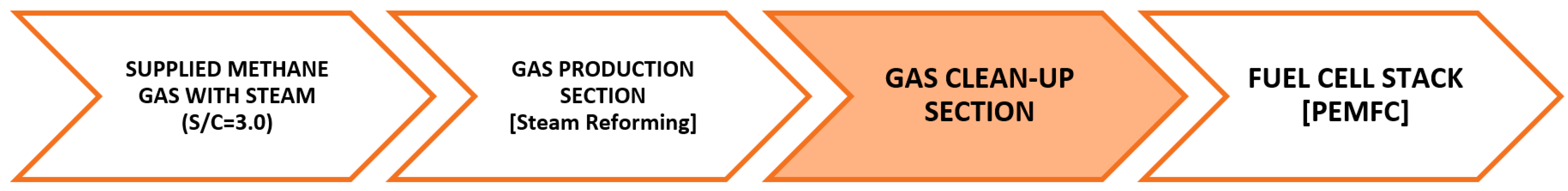 Options for Methane Fuel Processing in PEMFC System with Potential ...