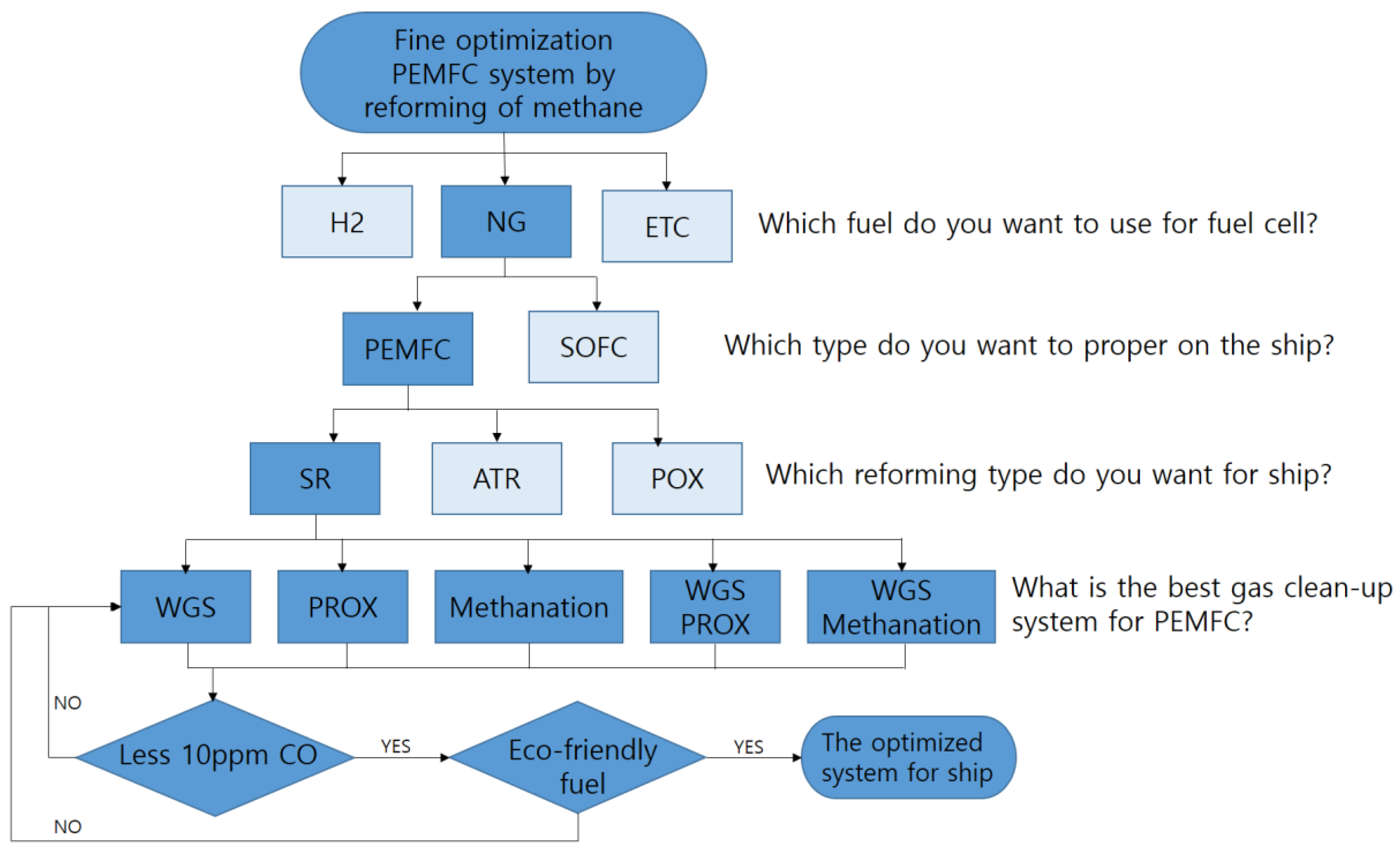 Options for Methane Fuel Processing in PEMFC System with Potential Maritime Applications