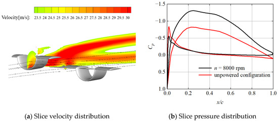 Aerodynamic Analysis of a Low-Speed Tandem-Channel Wing for eVTOL ...
