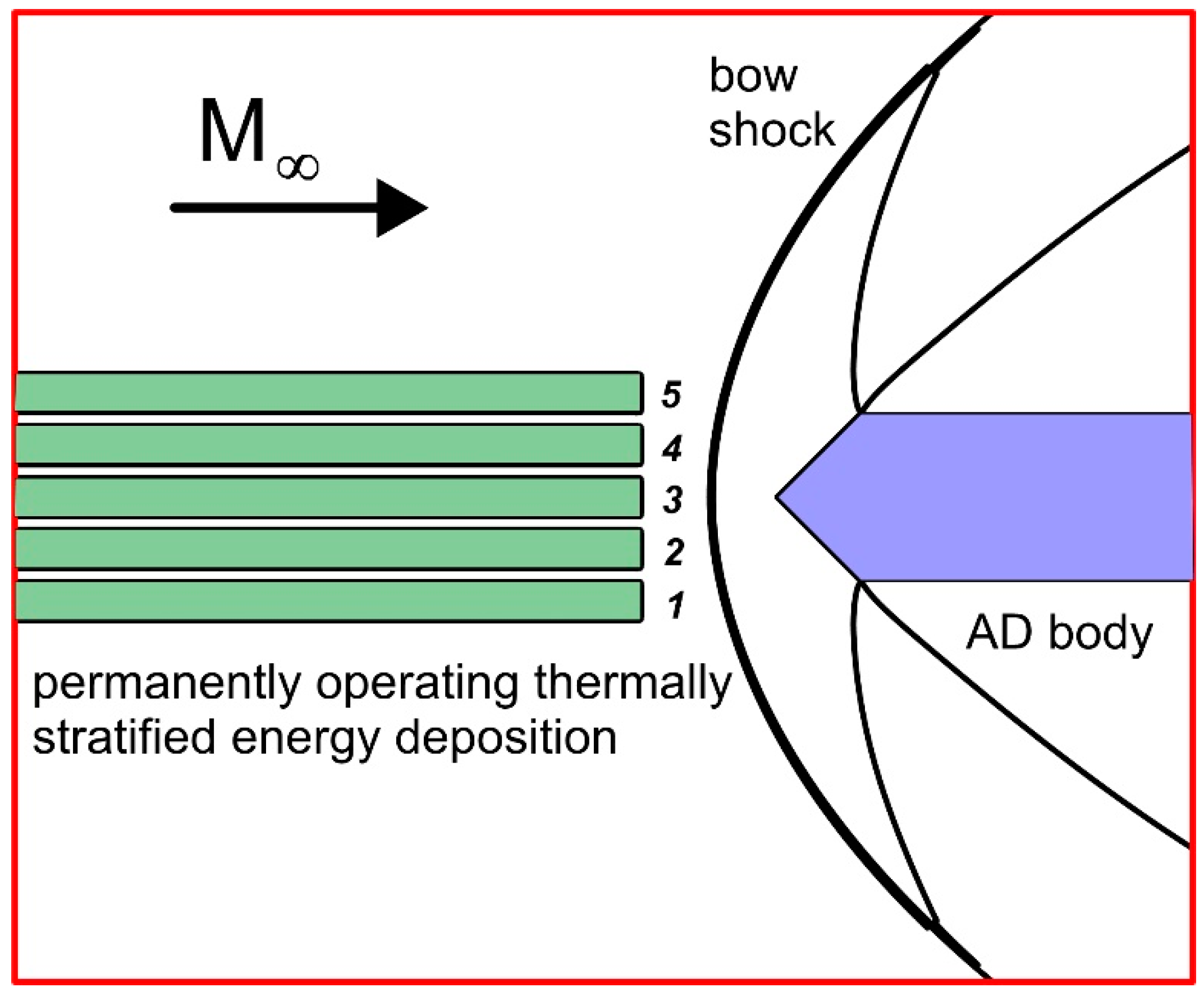 Basics of Control of the Bow Shock Wave, Drag and Lift Forces, and ...