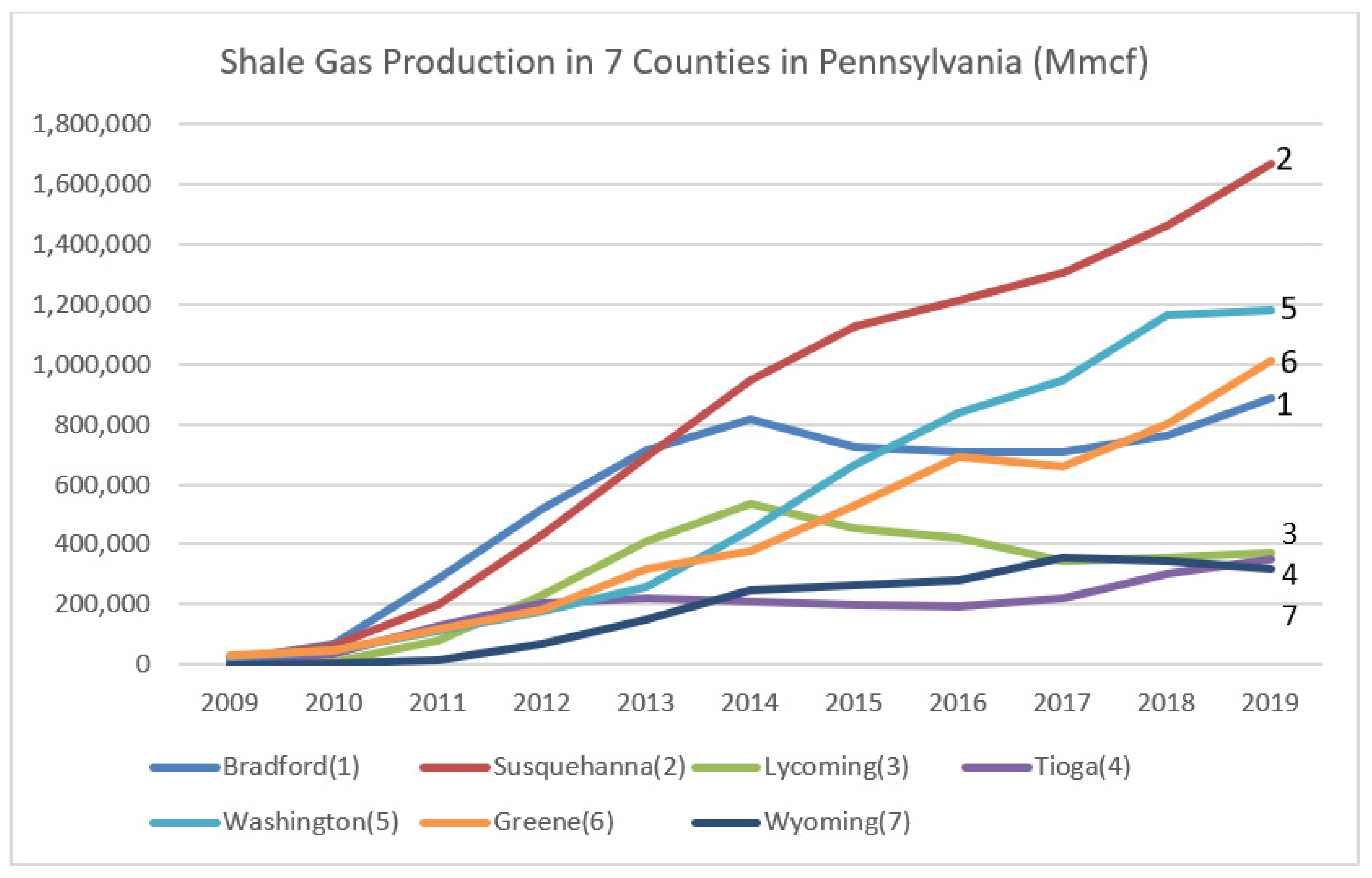Energies | Free Full-Text | The Impact of Shale Energy on Population ...
