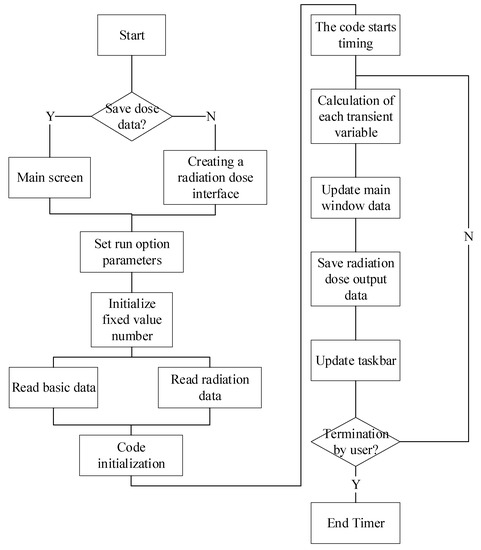 Development and Validation of a Nuclear Power Plant Fault Diagnosis ...