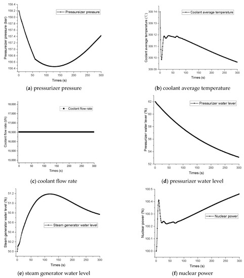 Development and Validation of a Nuclear Power Plant Fault Diagnosis ...