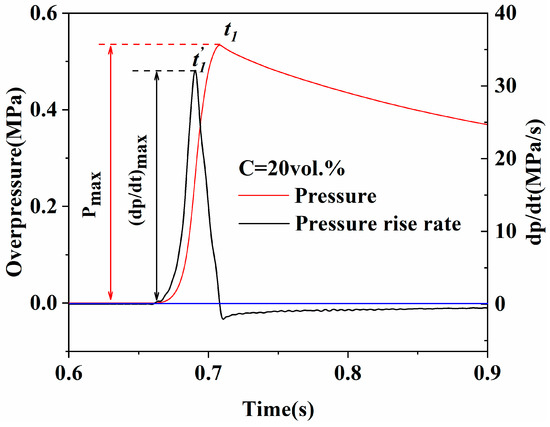 Theoretical and Experimental Investigation of Explosion Characteristics ...