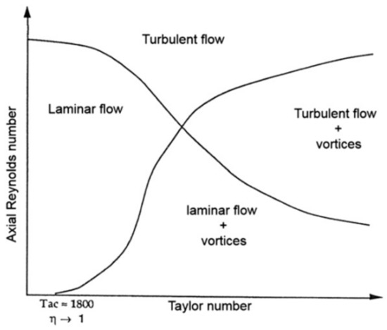 Heat Transport in Rotating Annular Duct: A Short Review