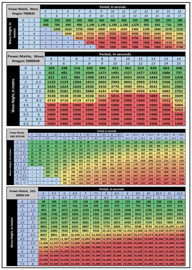 Nearshore Wave Energy Resource Assessment for Off-Grid Islands: A Case ...