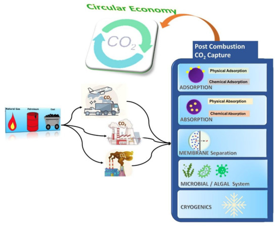 Prospect of Post-Combustion Carbon Capture Technology and Its Impact on ...