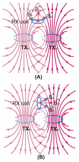 Star-Shaped Coils in the Transmitter Array for Receiver Rotation ...