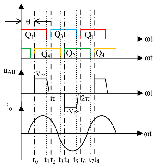 Research on ZVS Phase-Shifted Full-Bridge Broadband Inverter Based on ...