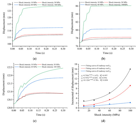 Dynamic Response Characteristics of Roadway Surrounding Rock and the ...