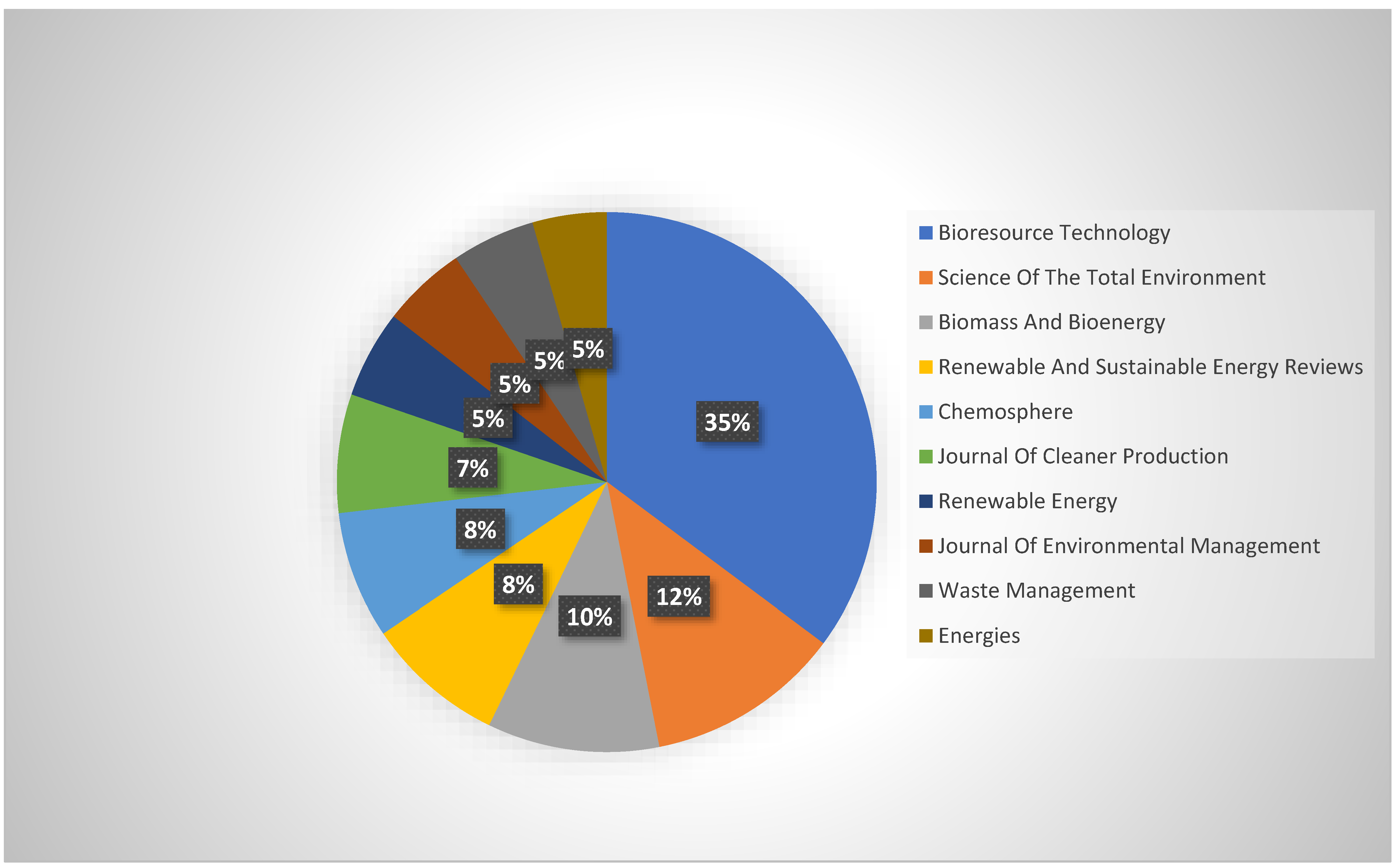 Contribution of Agroforestry Biomass Valorisation to Energy and ...