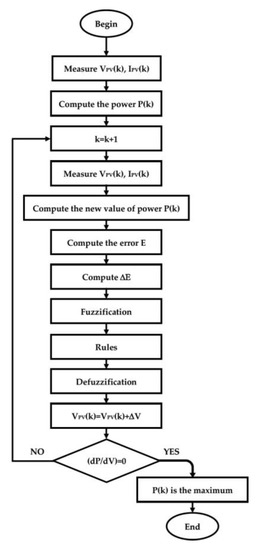 Efficient Output Photovoltaic Power Prediction Based on MPPT Fuzzy Logic Technique and Solar ...