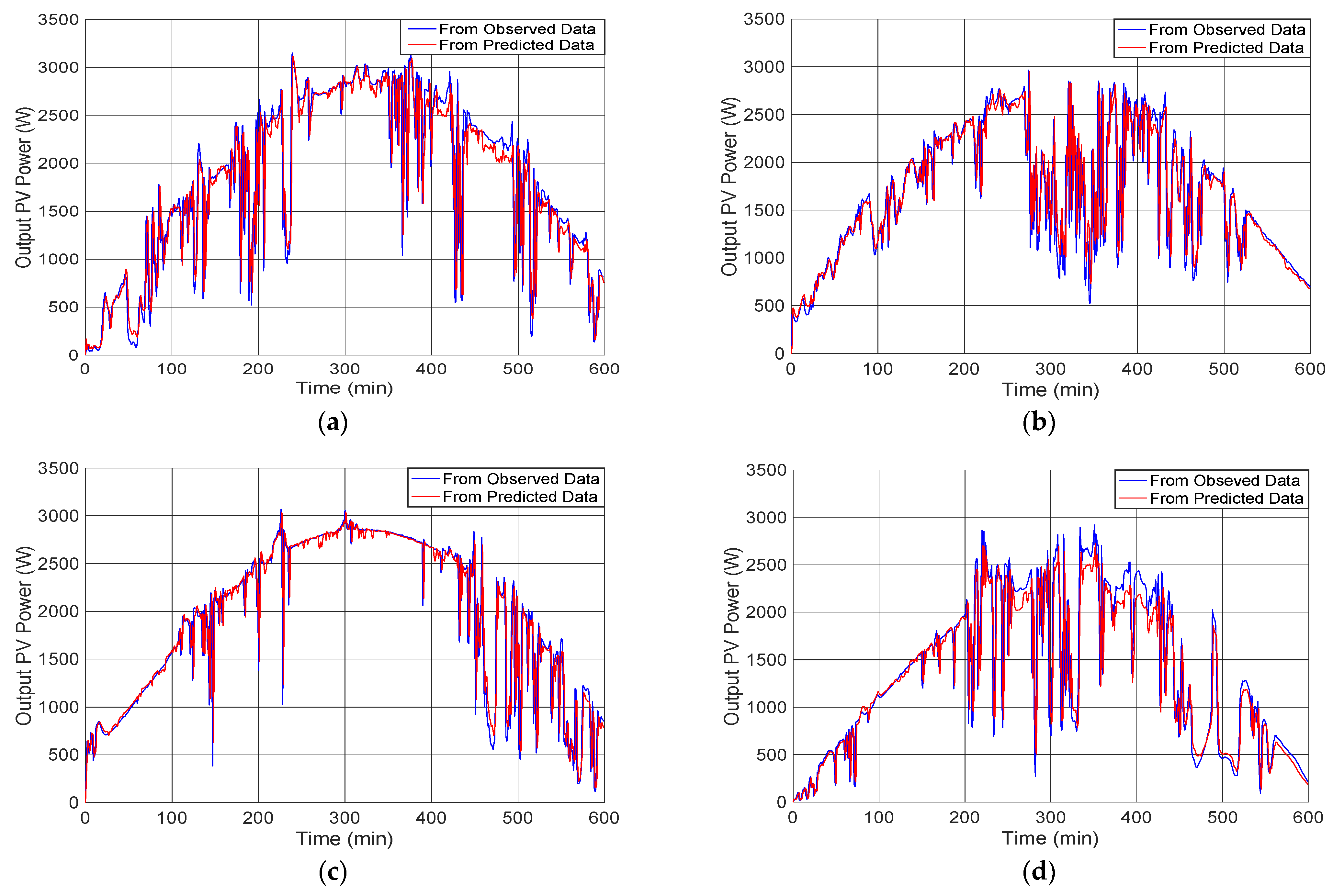 Efficient Output Photovoltaic Power Prediction Based on MPPT Fuzzy ...