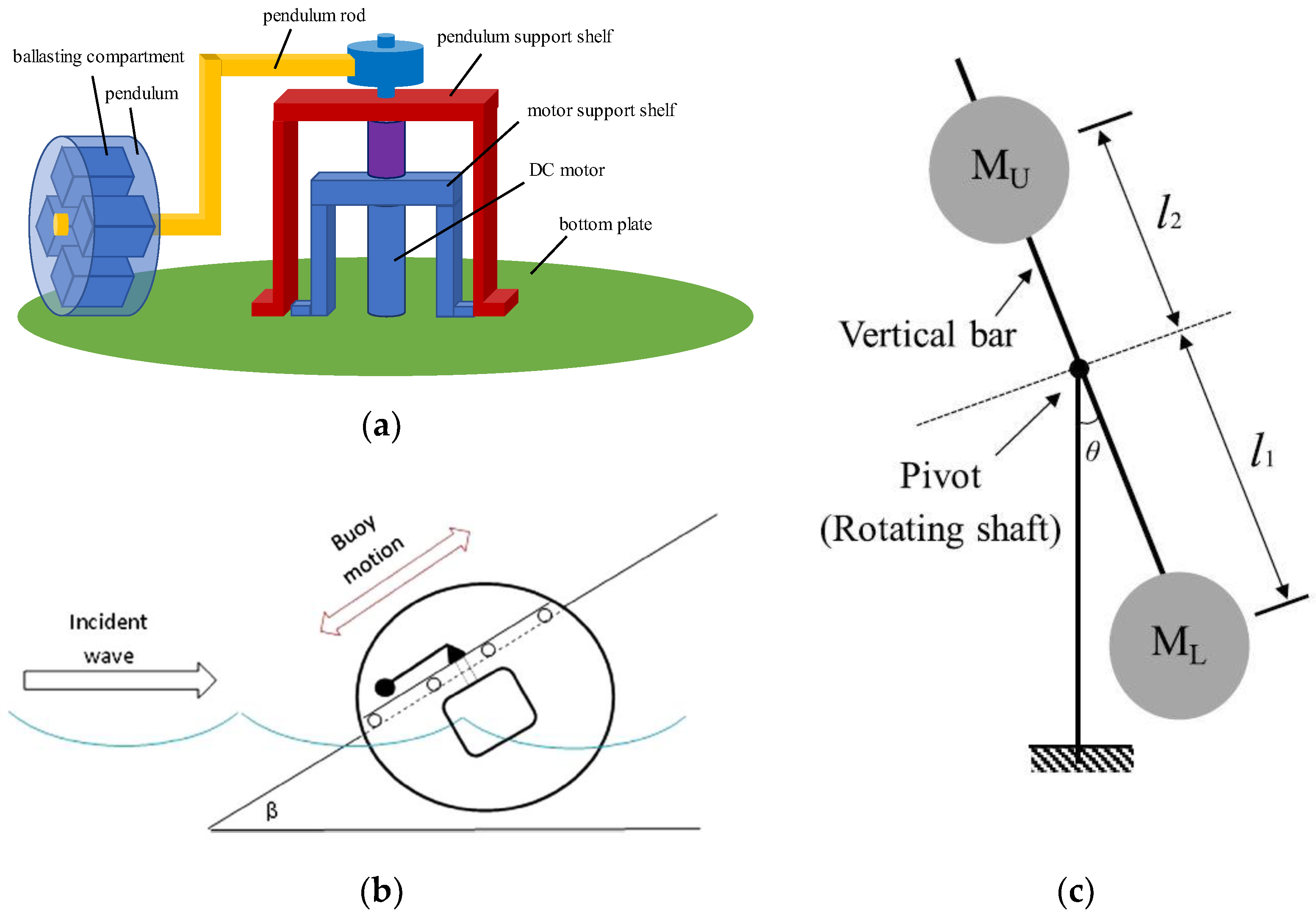 Energies | Free Full-Text | Pendulum Energy Harvesters: A Review