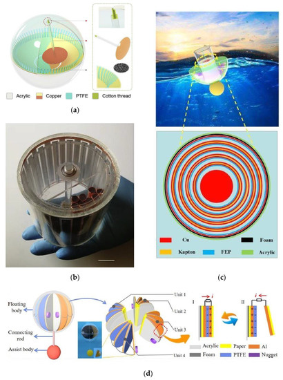 Pendulum Energy Harvesters: A Review