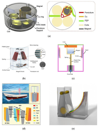 Pendulum Energy Harvesters: A Review