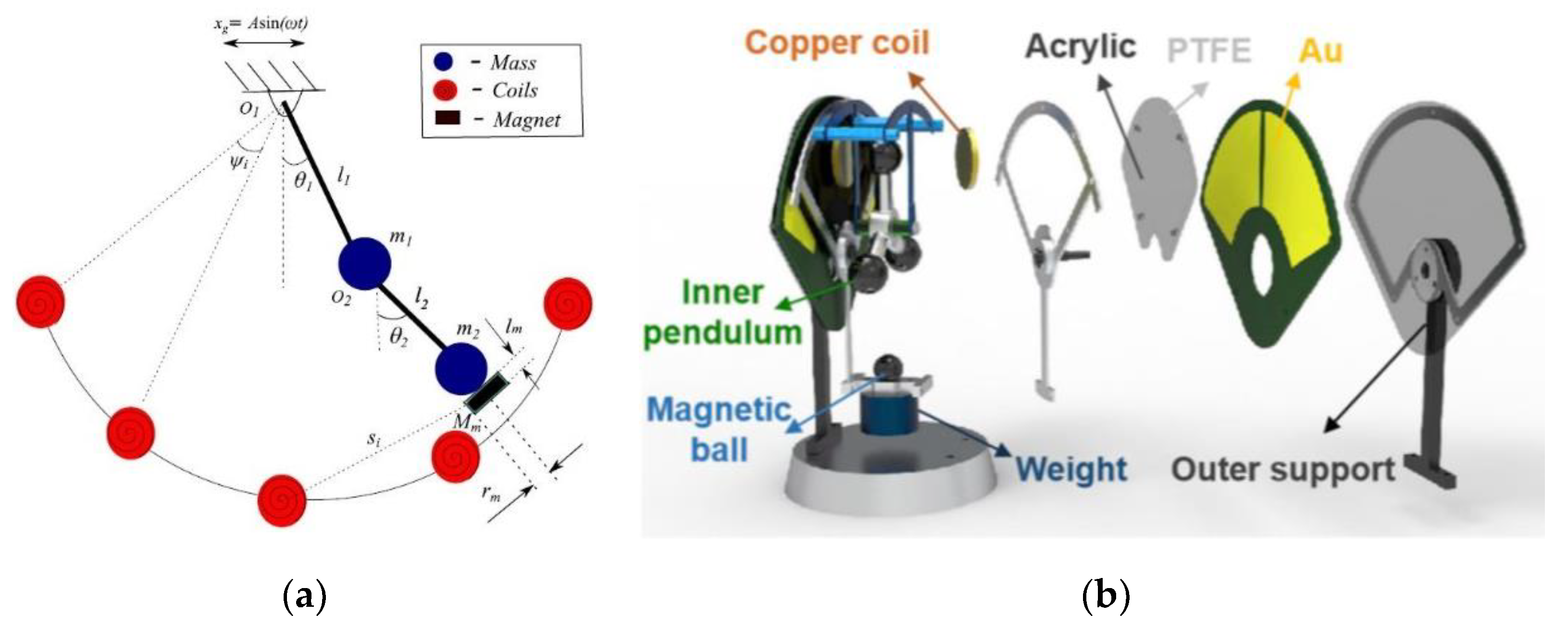 Pendulum Energy Harvesters: A Review