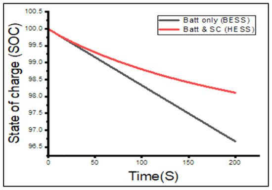 The Impact of the Electric Double-Layer Capacitor (EDLC) in Reducing ...