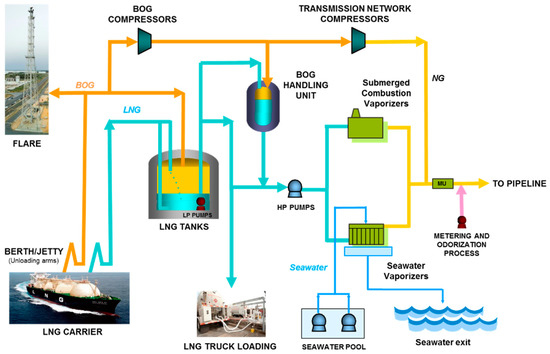 Energies | Free Full-Text | Liquefied Natural Gas and Hydrogen Regasification Terminal Design ...