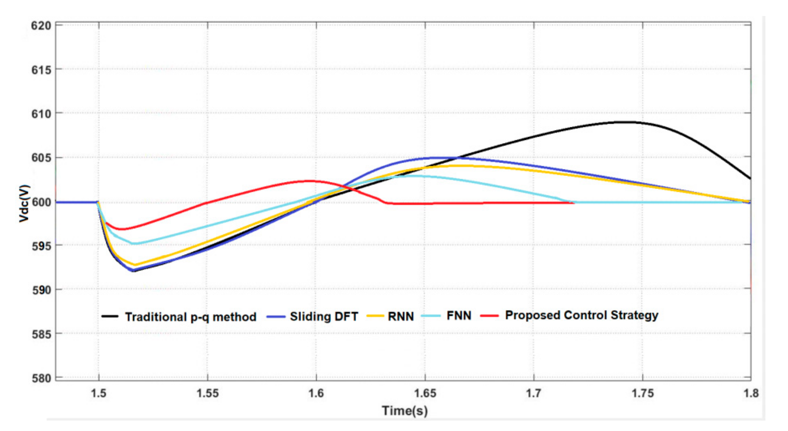 Recurrent Wavelet Fuzzy Neural Network-Based Reference Compensation Current Control Strategy for ...