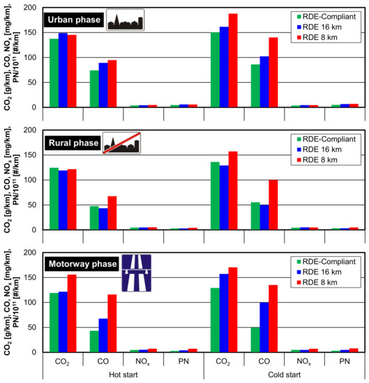 Analysis of the Exhaust Emissions of Hybrid Vehicles for the Current ...
