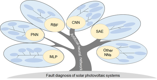 Energies | Free Full-Text | Artificial Neural Network for Fault ...